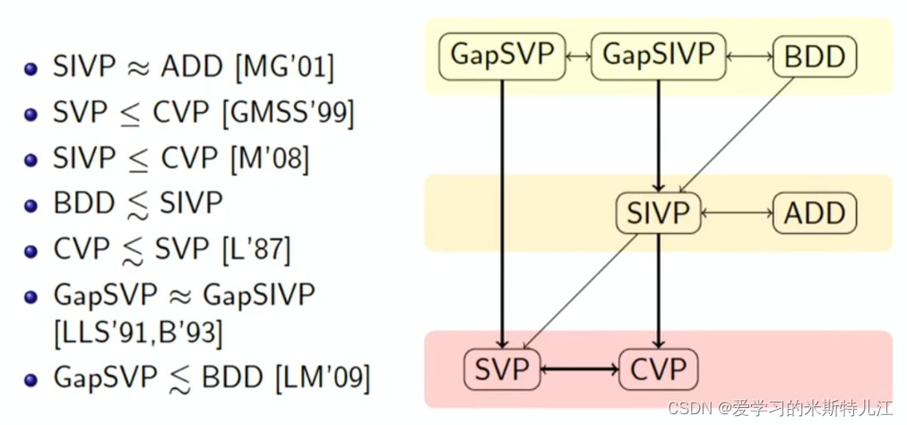 lattice cryptography基础——格密码学前置知识_q-ary lattice-CSDN博客