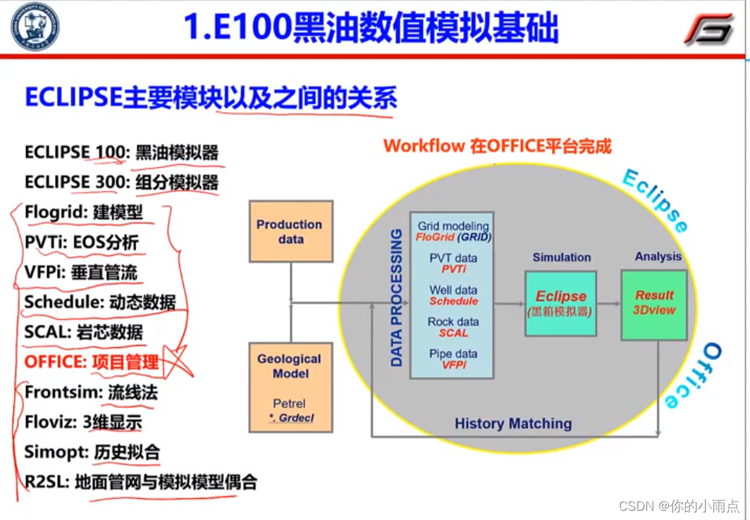 油藏eclipse建模_eclipse页岩气油藏模拟-CSDN博客