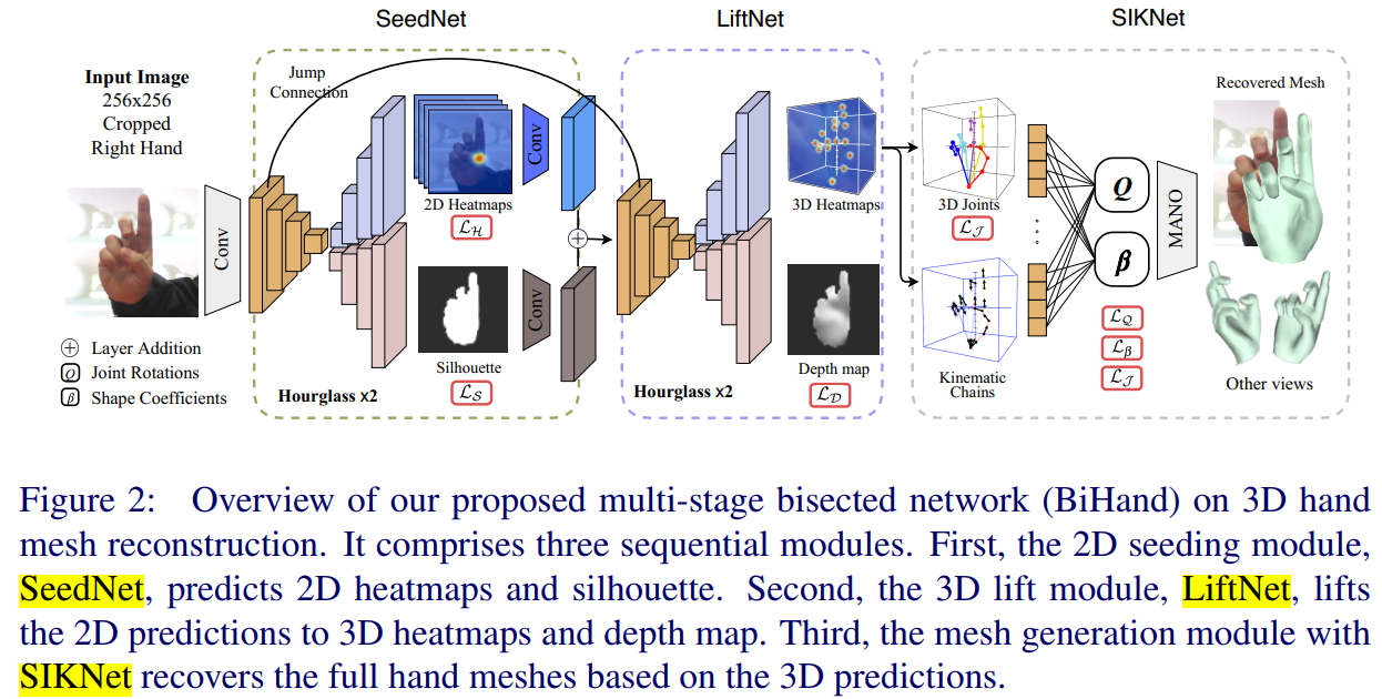3D Hand Pose：BiHand_liftnet-CSDN博客
