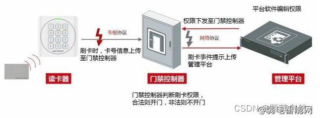 韦根Wiegand协议_wiegand protocol-CSDN博客