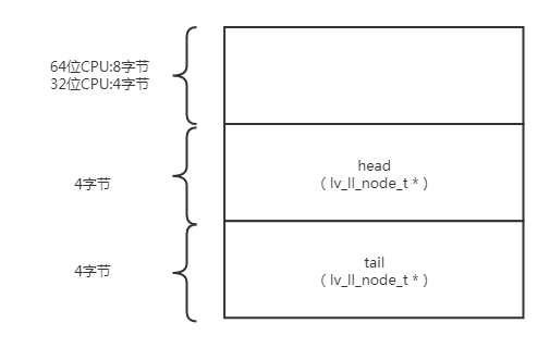 一文了解LVGL的链表数据结构_lvgl架构分析-CSDN博客