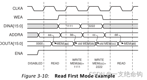 Xilinx FPGA BRAM使用方法_bram必须马上读取吗-CSDN博客