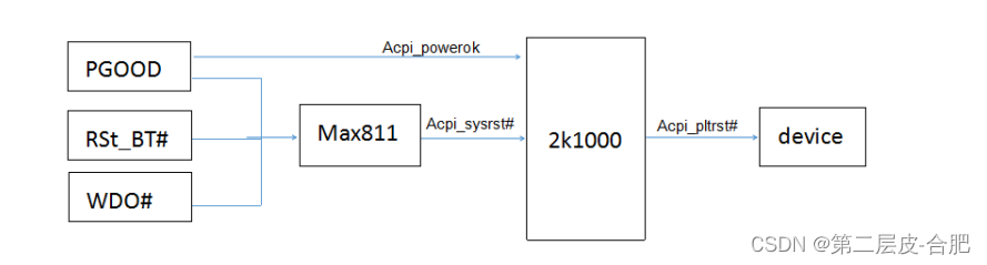 基于龙芯2K1000的硬件设计经验分享_第二层皮-合肥的博客-CSDN博客