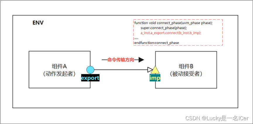 UVM基础-TLM机制之端口通信_uvm tlm广播端口-CSDN博客