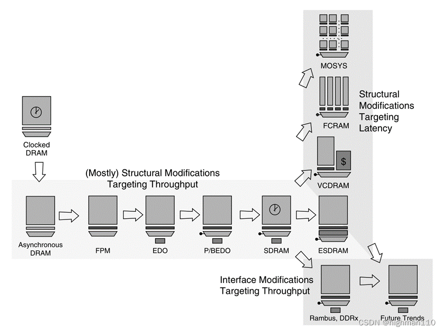 【DRAM存储器四】DRAM存储器的架构演进-part1_highman110的博客-CSDN博客