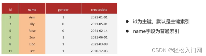 轻松掌握mysql的覆盖索引与前缀索引知识点mysql在数据库中覆盖索引前缀索引算索引吗 Csdn博客