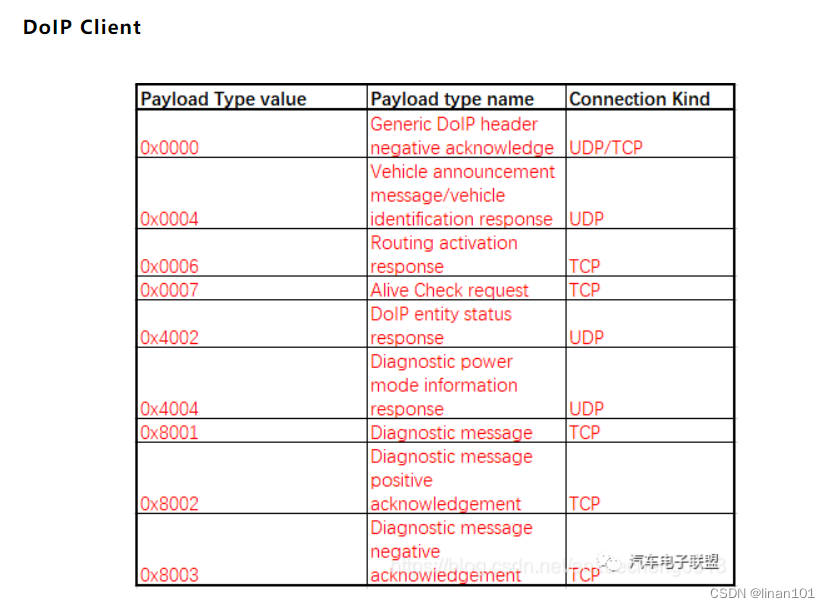 DoIP 基础知识_doip 需要 cdd文件吗-CSDN博客