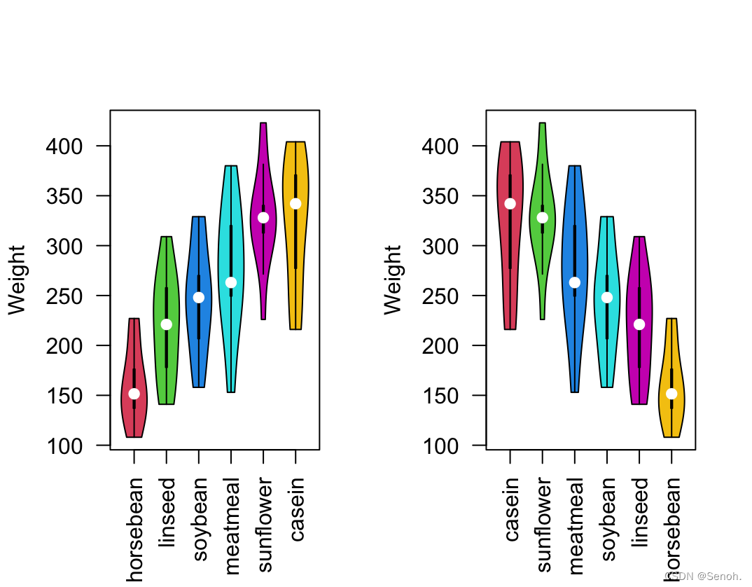 【R语言】24种R语言新手入门之vioplot小提琴图（三）_小提琴图 代码-CSDN博客