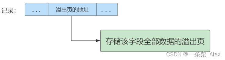 Mysql——innodb的存储结构2mysql 变长字段长度列表 Csdn博客