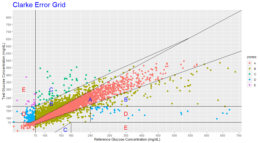 R语言使用ega包的plotClarkeGrid函数可视化clarke error grid误差分析图、克拉克误差网格分析：可视化误差网络图及相关拟合曲线_clark误差栅格图 ...