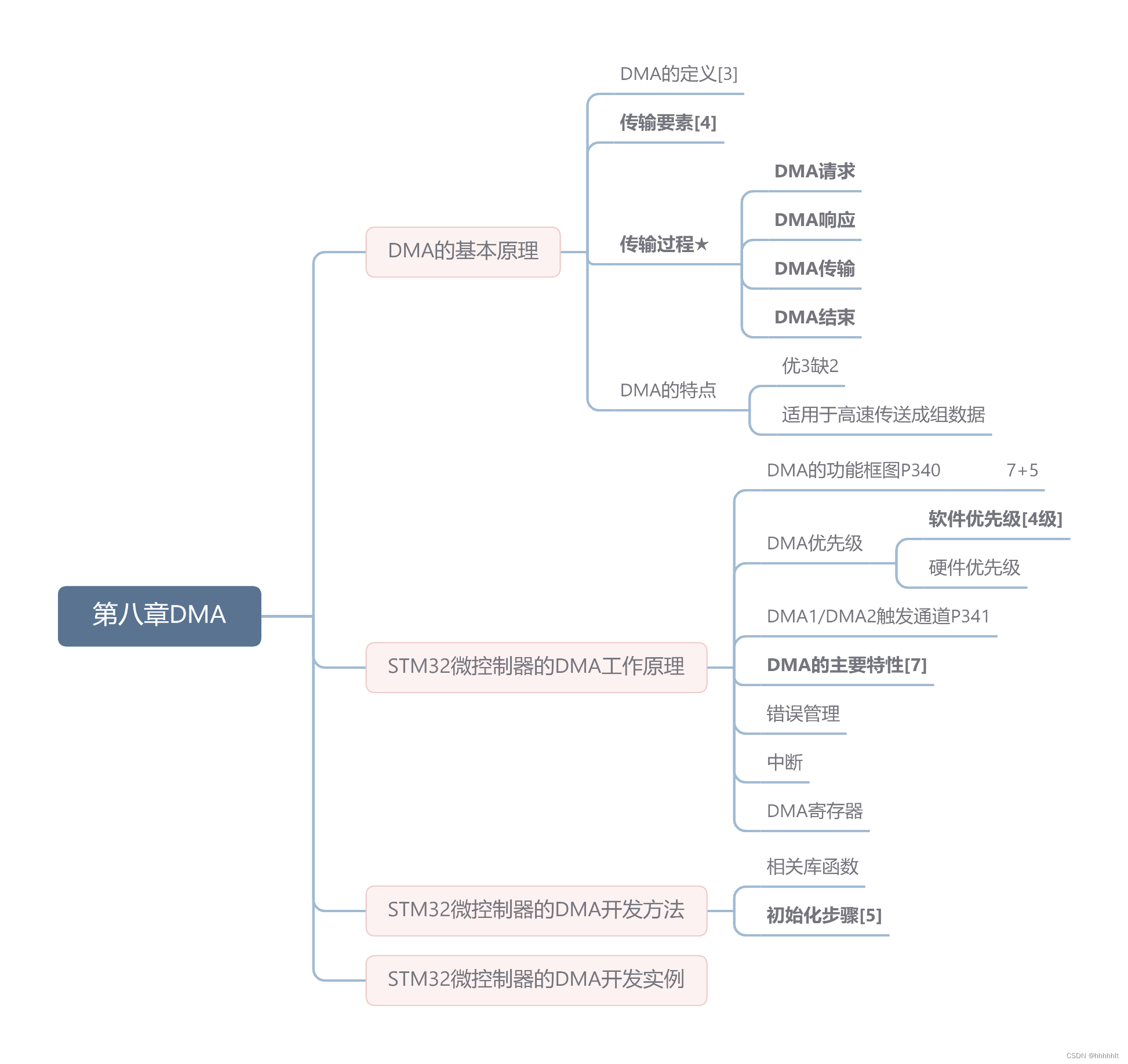 嵌入式系统原理及应用《基于arm Cortex M3 内核的stm32f103系列微控制器》思维导图 Csdn博客 5342