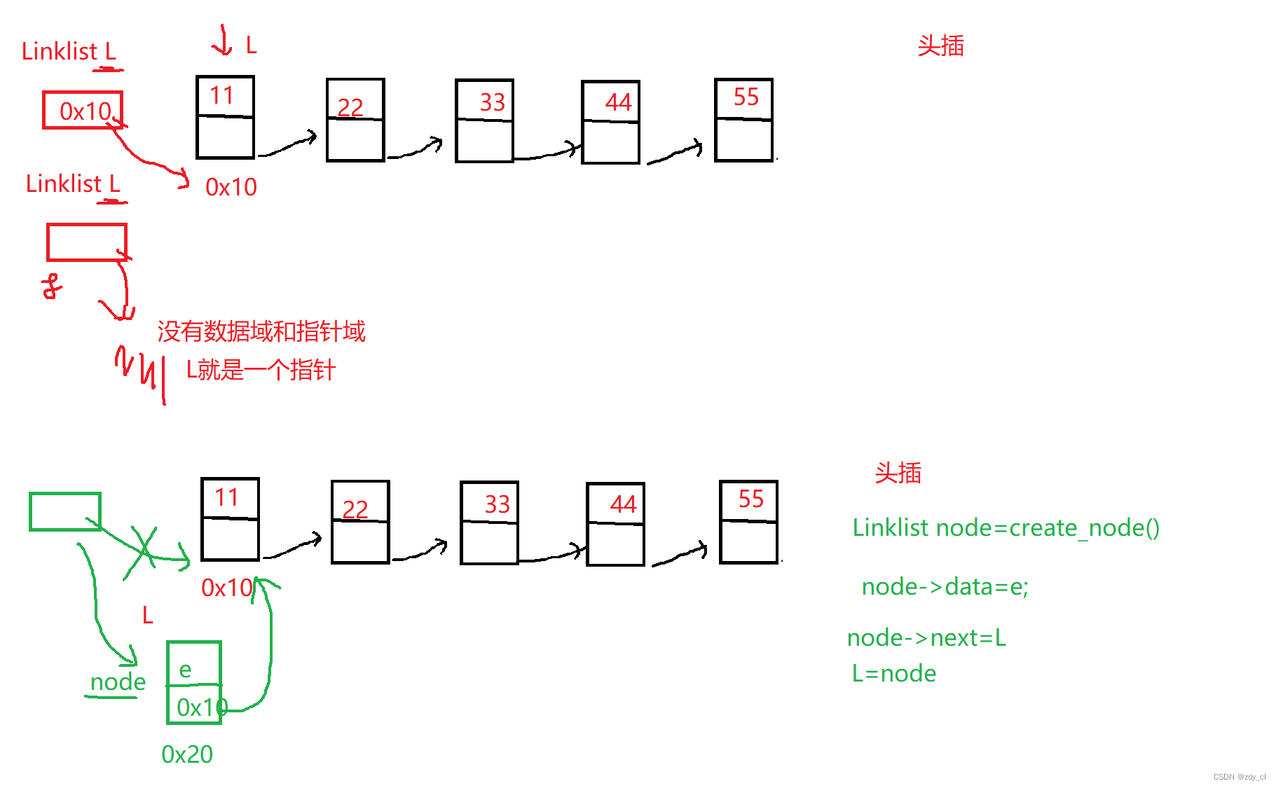 学习数据结构的第四天（链表） Csdn博客 
