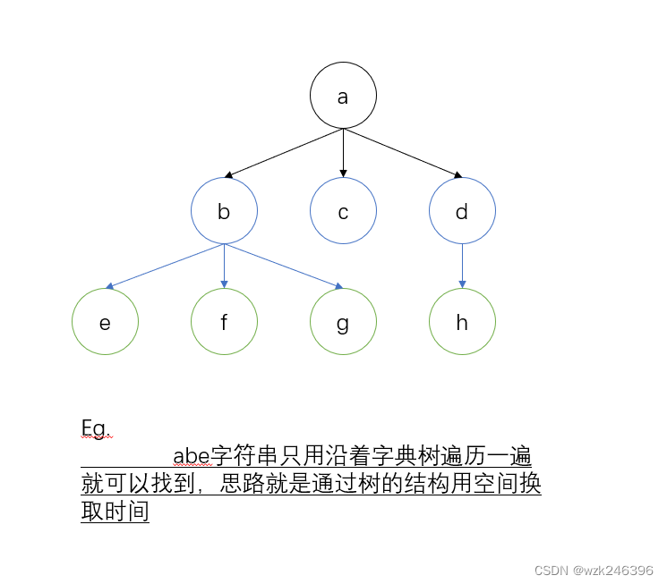 字典树（前缀树）trie用法 附加例题 Csdn博客 5738