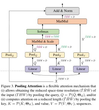 [Transformer]MViTv1:Multiscale Vision Transformers-CSDN博客