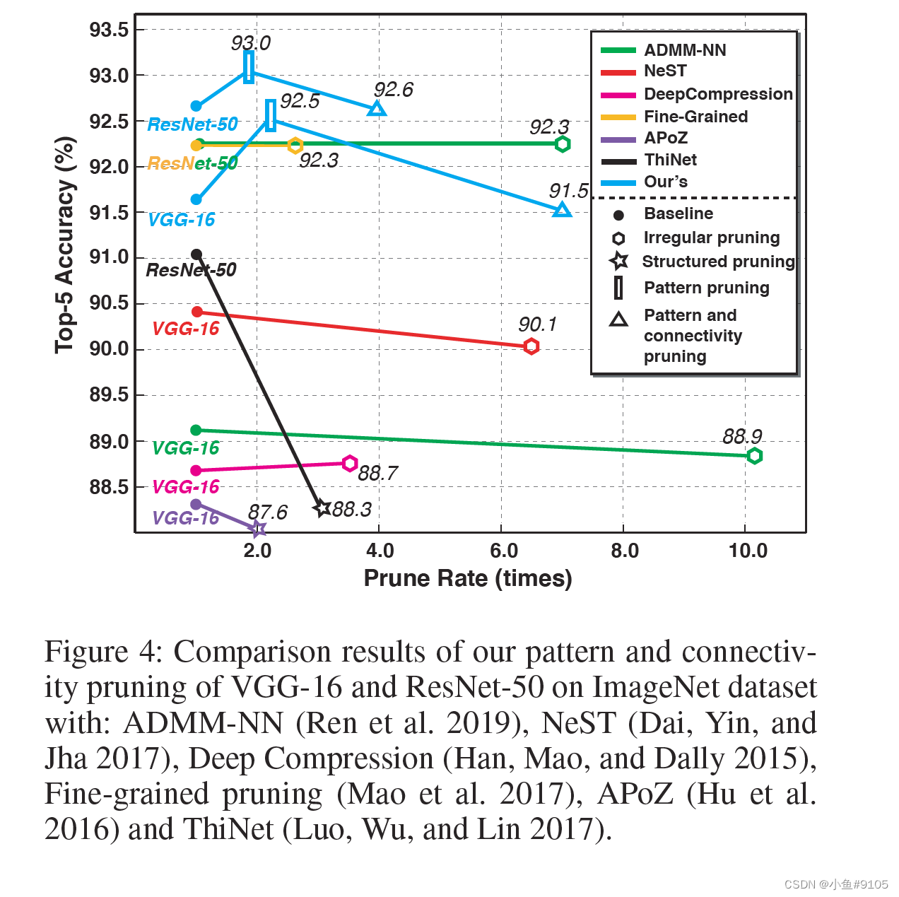 PCONV：移动设备上的DNN权重剪枝中的稀疏性-CSDN博客