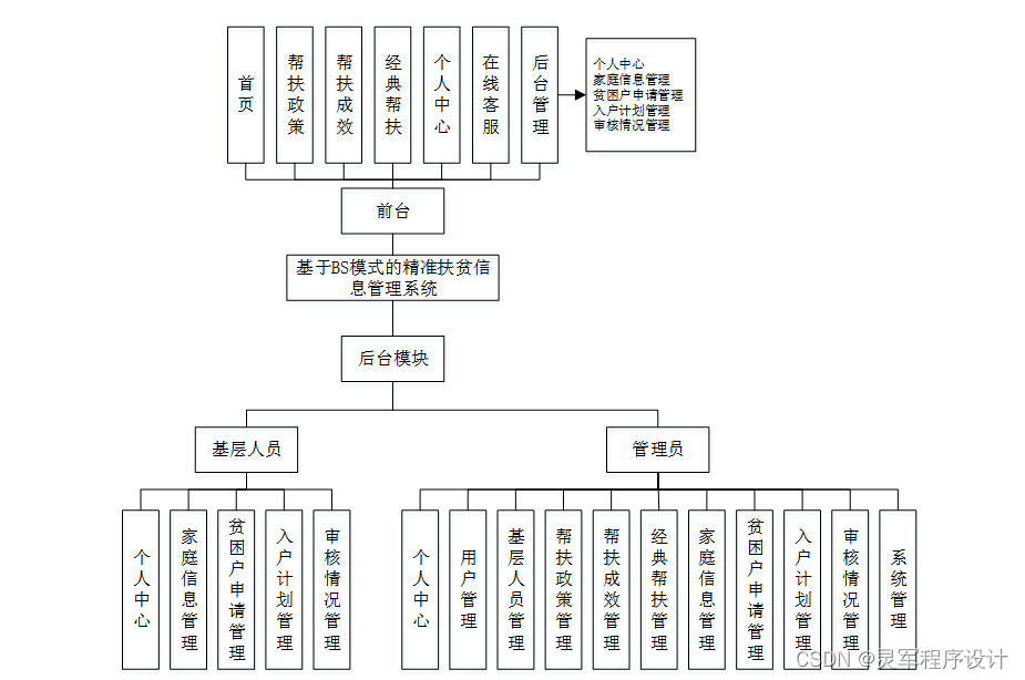 Javajspssm基于bs模式的精准扶贫信息管理系统【2024年毕设】 Csdn博客