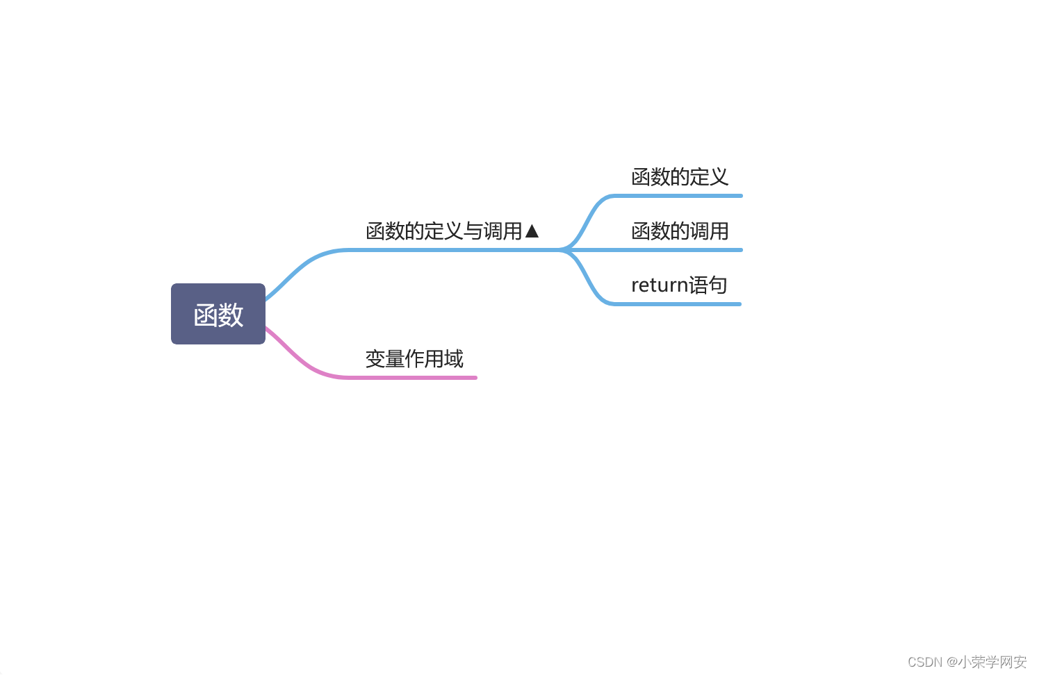 【极简python】第七章 函数 Csdn博客