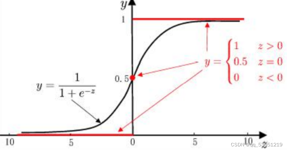 机器学习——logistic回归 Csdn博客 