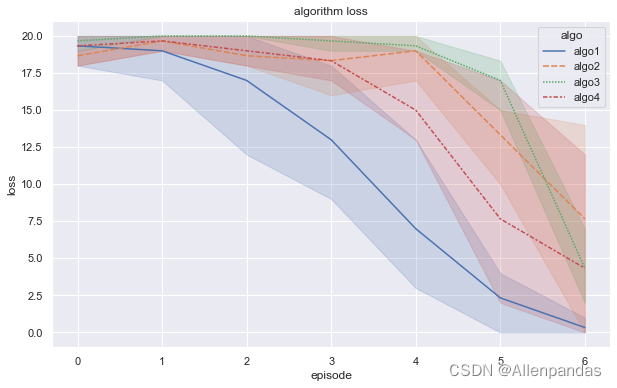 【技术分享】强化学习中使用seaborn绘制带有均值Reward的图片_python reward图-CSDN博客