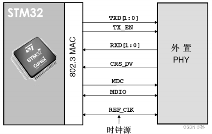 STM32中ETH驱动配置注意事项dp83848， ip101alf， ip101gr， RTL8201，LAN8720_stm32 lwip+ip101-CSDN博客