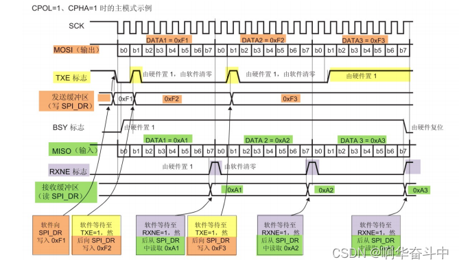 2022年6月8日STM32——SPI读写串行FLASH 和 串行FLASH文件系统FatFs_fatfs flash 数据写入-CSDN博客