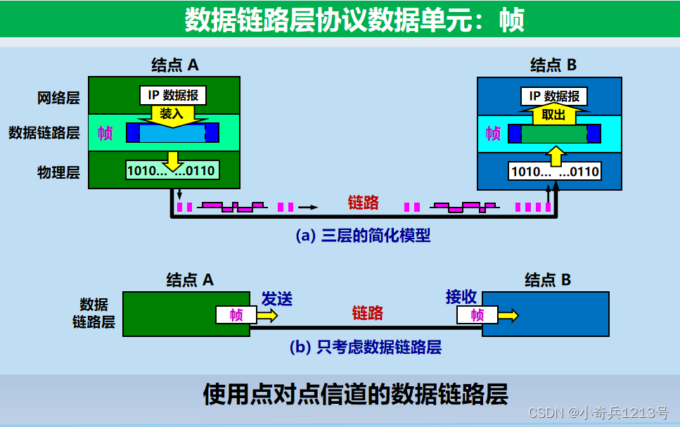 帧|CRC冗余|PPP协议（链路层）_用java封装数据为ppp帧-CSDN博客
