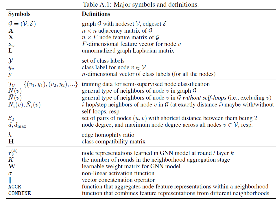 《Beyond Homophily in Graph Neural Networks: Current Limitations and Effective Designs》阅读笔记-CSDN博客