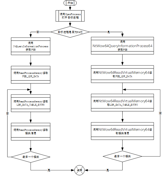 枚举windows进程模块的几种方法—PEB内核结构详解_peb结构详解_「已注销」的博客-CSDN博客