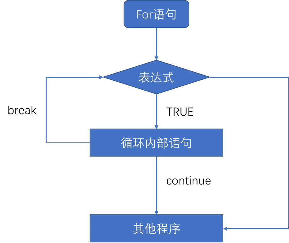 Break和continue的作用和区别 Csdn博客