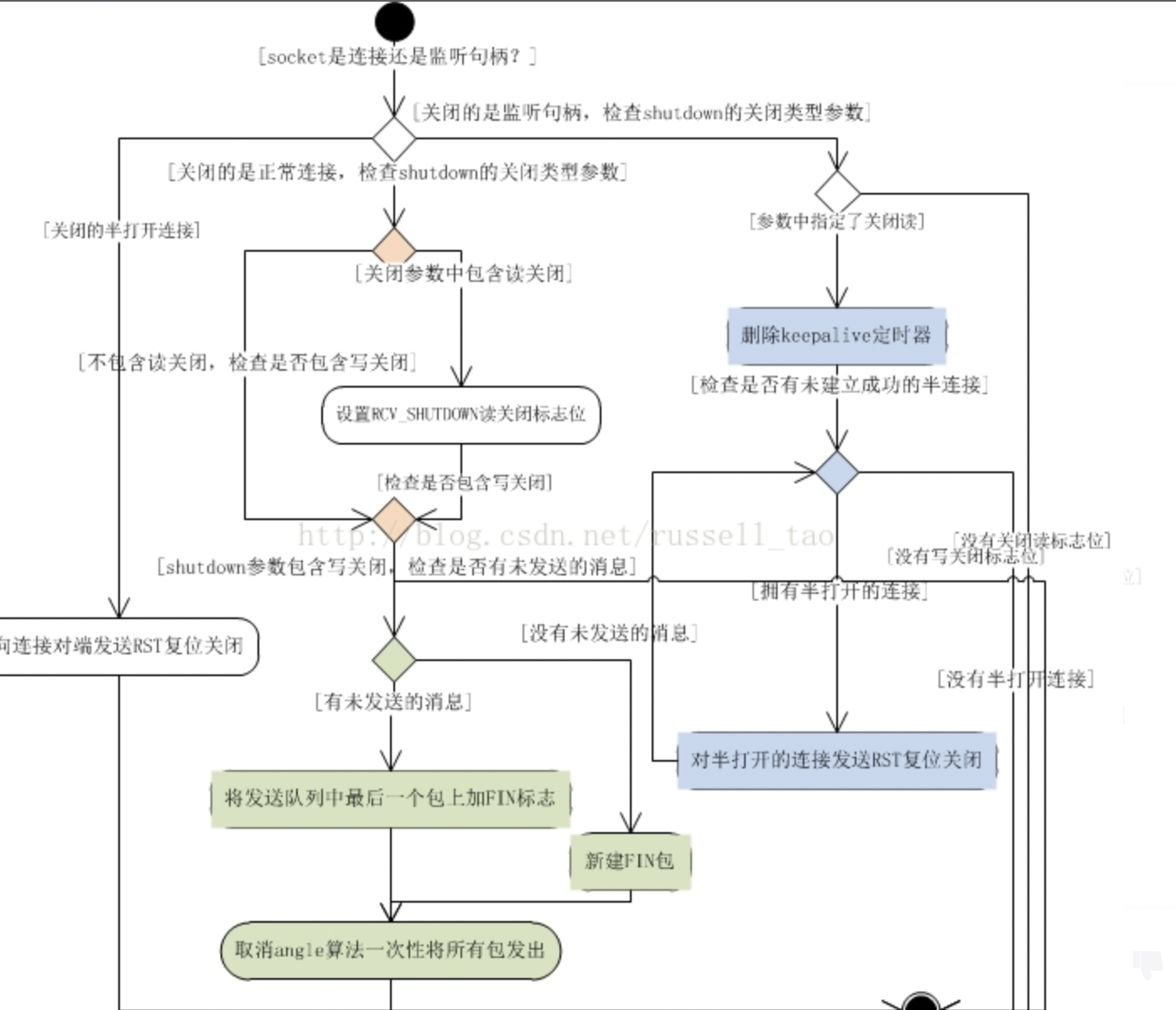 【tcp 四次挥手之close和shutdown】_tcp close-CSDN博客