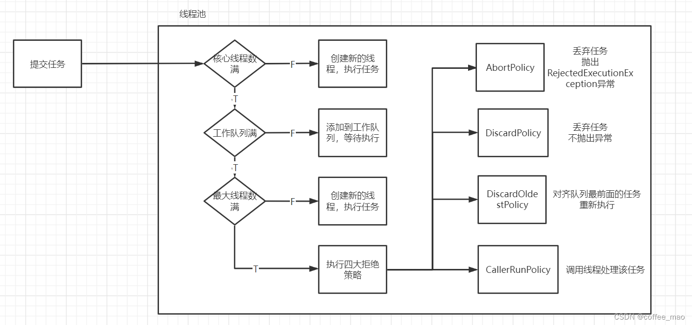 Threadpoolexecutor 判断executorservice是否满了 Csdn博客