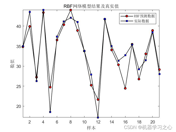 回归预测 | MATLAB实现RBF径向基神经网络多输入单输出_初始化rbf输入信号和基函数输出-CSDN博客