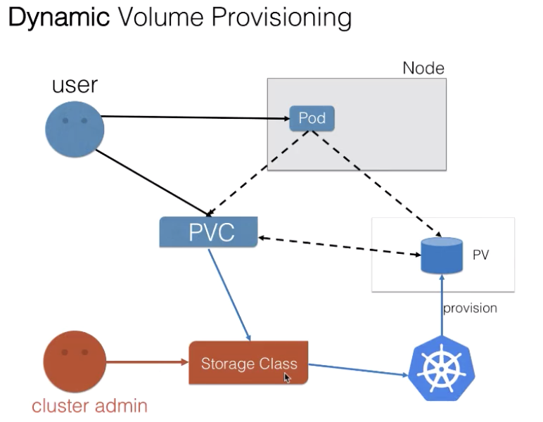 K8S持久化存储：NFS+StorageClass实现动态供给_the storageclass "nfs-provisioner." is invalid: me-CSDN博客