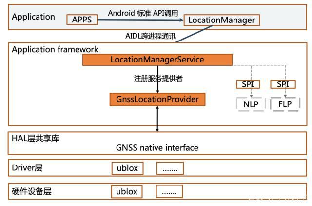 基于Android系统的高精度定位SDK方案_gnss算法sdk包-CSDN博客
