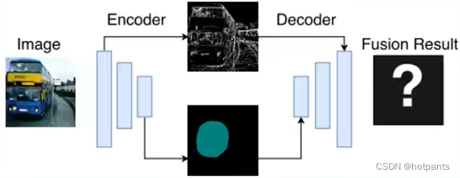 【深度学习速通笔记】全卷积神经网络,fcn(fully Convolutional Networks )【上:概念理解】 Csdn博客