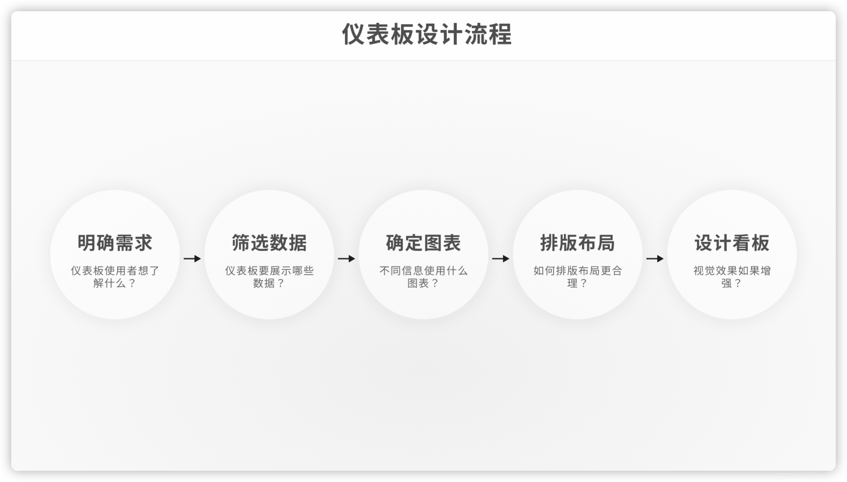 Bi 仪表板 数据可视化大屏最全面的设计流程梳理 Bi数据看板数据逻辑如何设计 Csdn博客