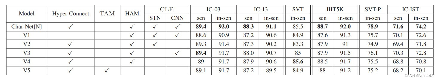 Char Net：一种用于扭曲场景文本识别的字符感知神经网络 Char Net A Character Aware Neural Network For Dis Csdn博客