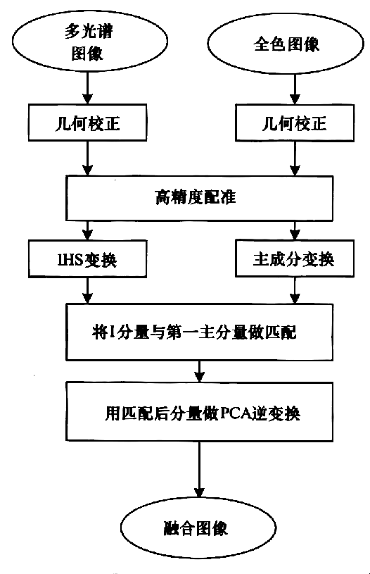 《应用主成分分解(PCA) 法的图像融合技术》论文阅读笔记_pca算法论文-CSDN博客