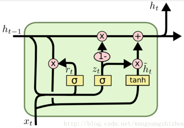 对RNN、LSTM、GRU的理解_rnn lstm gru-CSDN博客