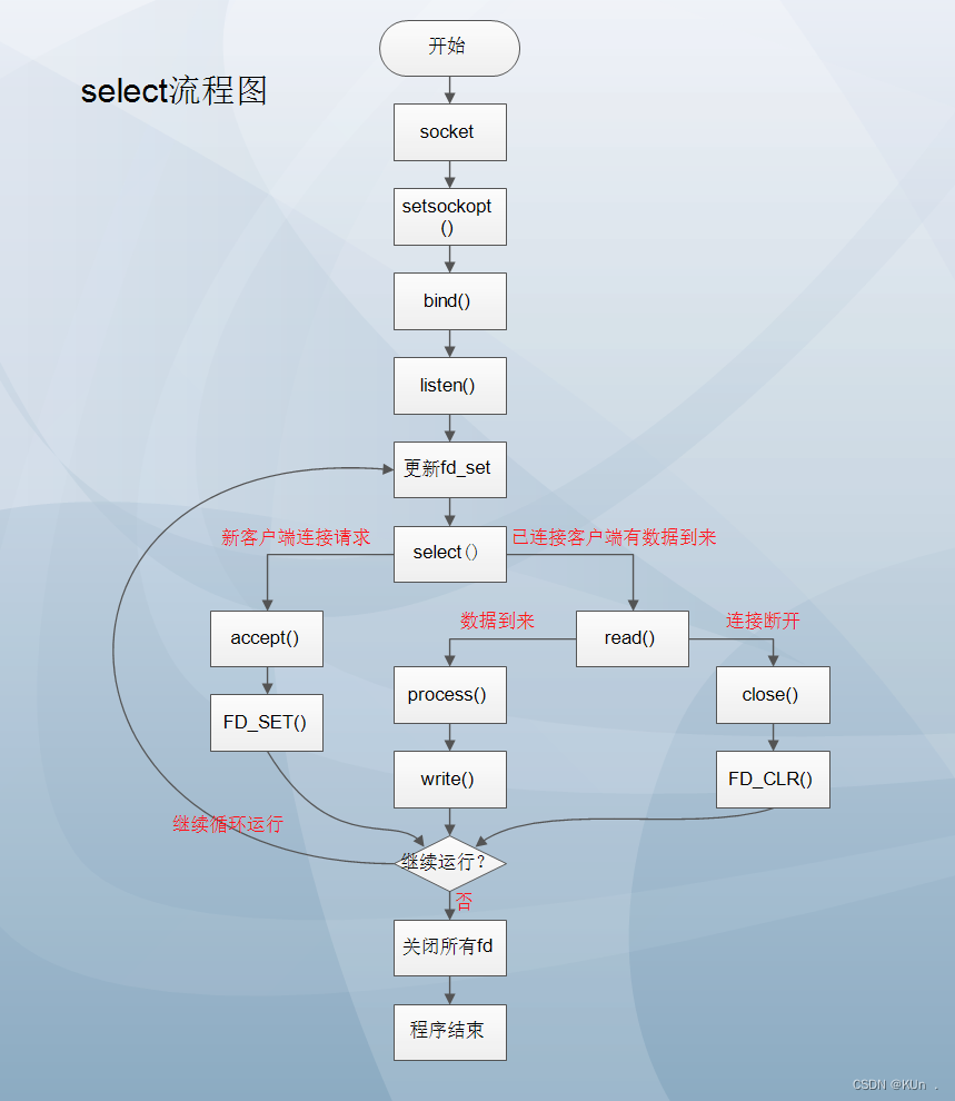 I/O多路复用之select、poll与epoll_java io 之select编程-CSDN博客