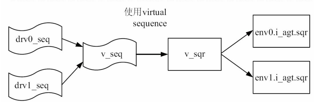 virtual sequence 和 virtual sequencer start 启动流程_virtual sequence config-CSDN博客