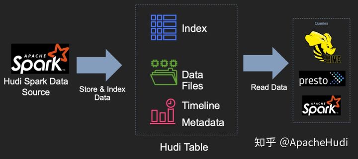 【hudi学习笔记】hudi基础教程-hudi表设计_hudi教程-CSDN博客