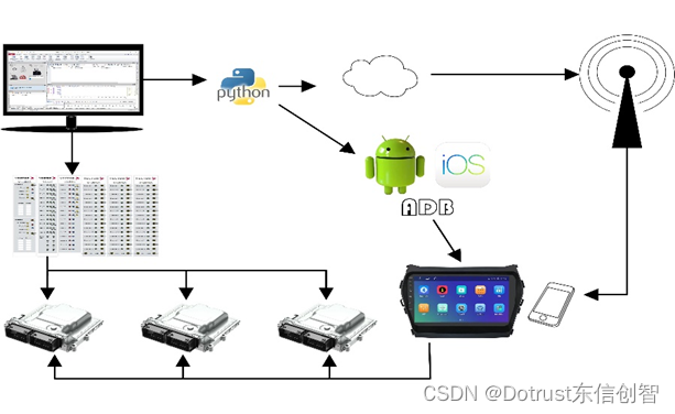 基于Vector工具链的OTA测试实现-CSDN博客