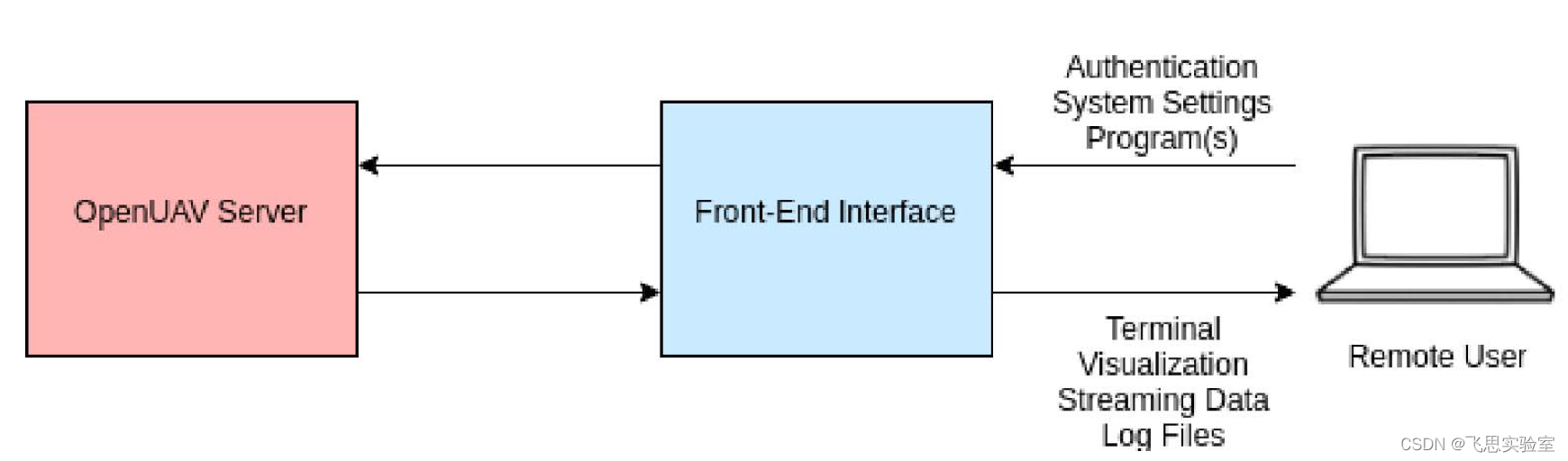 OpenUAV：CPS 和机器人社区的无人机测试平台_px4sitl和真实世界-CSDN博客