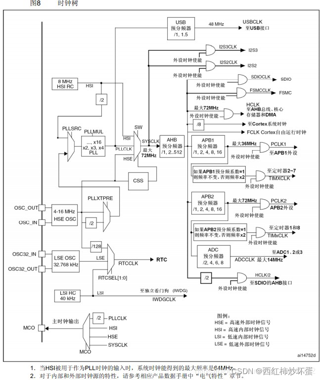 Stm32时钟和通信方式及stm32cubemx 配置usart通信 Stm32 串行通信时钟控制方式 Csdn博客