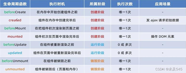 Vue中的生命周期_那个生命周期已经挂在到实例-CSDN博客