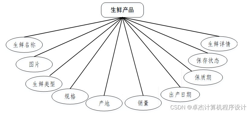 Django计算机毕设基于的社区生鲜商城系统设计与实现7194a9基于django生鲜商城系统的设计 摘要 Csdn博客