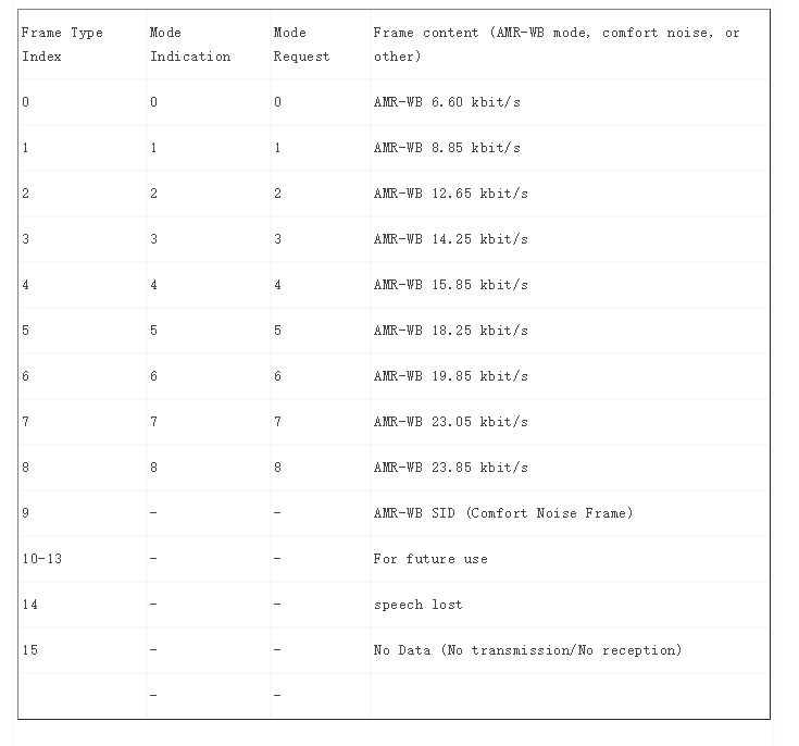 音频之AMR-NB、AMR-WB-CSDN博客
