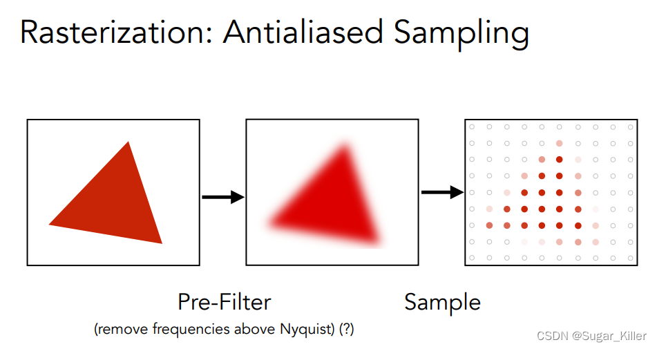 GAMES101学习记录02 【Rasterization（光栅化）】_games101 uv坐标-CSDN博客