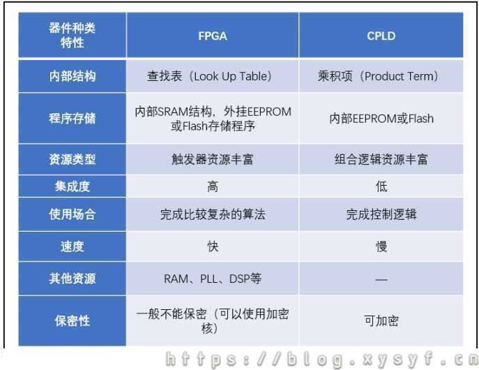 【1】初识FPGA1_FPGA的由来与特点_fpga的特点-CSDN博客